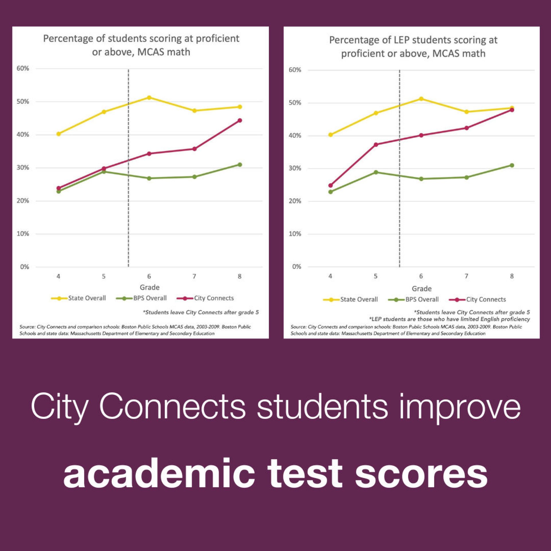 Impacts on Student Outcomes